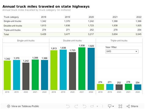 Wsdot Multimodal Mobility Dashboard Freight Truck Freight