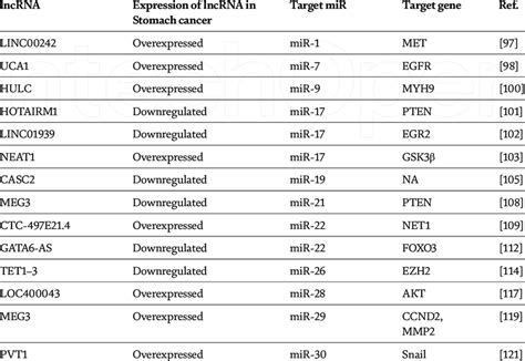 Oncogenic Tumor Suppressor Mir Among Stomach Cancer Download Scientific Diagram