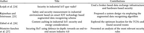 Distribution Papers In The Field Of Iiot Data Security Download Scientific Diagram