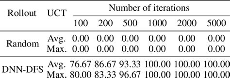 Table 1 From Circuit Routing Using Monte Carlo Tree Search And Deep