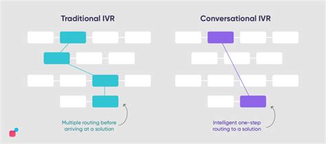 Discover The Future Of Ivr Service With Automated Ivr Calls