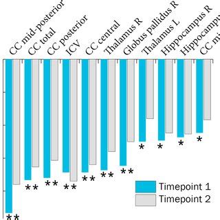 Subcortical Structures Showing Significant Group Differences Indicated Download Scientific