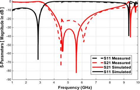 Simulated And Measured S Parameter Of Proposed Open Loop Bsf With