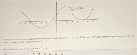 Solved The Figure Above Shows The Graph Of F The Derivative