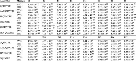 Comparison Between TLR QUATRE And Some Improved QUATRE Algorithms