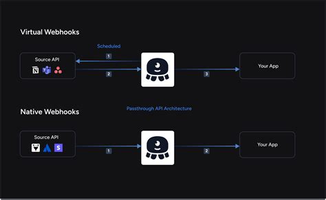 Unlock Real Time Data With Virtual Webhooks