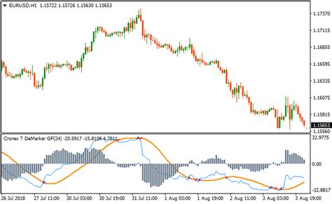 cronex t demarker gf metatrader 4 forex indicator