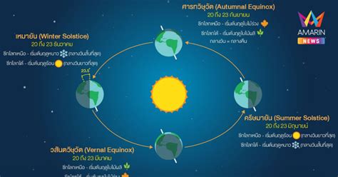 23 ก ย 68 วันศารทวิษุวัต เวลากลางวันยาวนานเท่ากลางคืน