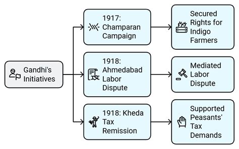 Ncert सारांश विषय 13 महात्मा गांधी और राष्ट्रीय आंदोलन कक्षा 12 Upsc Cse के लिए इतिहास