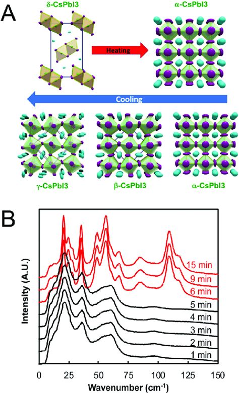 A Temperature Dependent Phase Transitions Of Cspbi 3 At Ambient