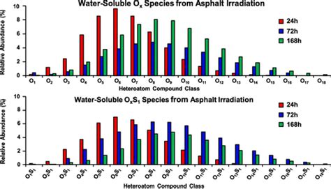 通过傅立叶变换离子回旋加速器共振质谱法对沥青结合料和光产物进行表征，揭示了丰富的水溶性烃。 Environmental Science And Technology X Mol
