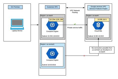 Gcp Cross Region Read Replica For Cloudsql Using Private Ip Only Cloudsql To Cloudsql