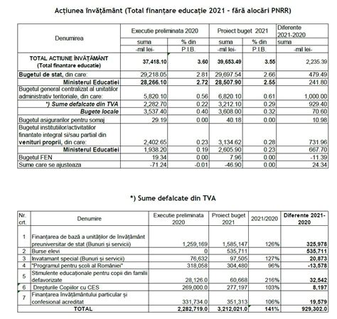 Bugetul Ministerului Educației Pentru 2021 2418 Milioane Lei