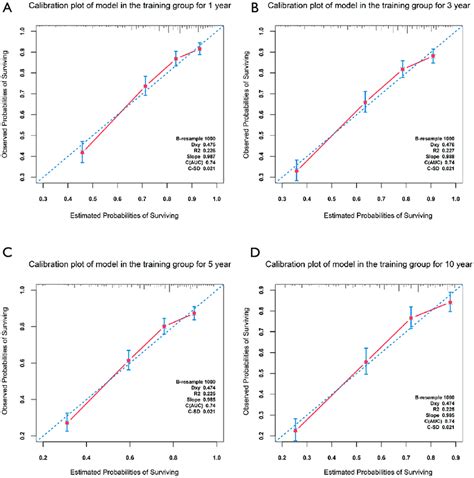 The Predictive Performance Validity Of The Model In Pic Dlbcl Download Scientific Diagram