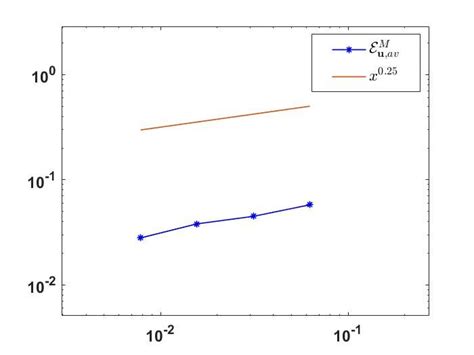 Convergence Rates In The E E E M Uav Norm For The Velocity Left