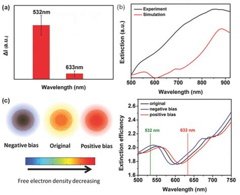 Dependence Of Cc Raman Peak Intensity Under Electrochemical Bias For Download Scientific