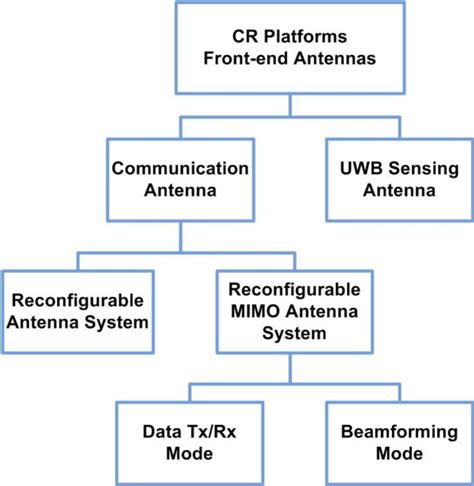 Figure 1 From A Low Complexity Direction Finding System Based On A Six Port Integrated Mimo