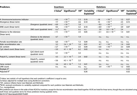 linear regression models for human specific insertion and deletion