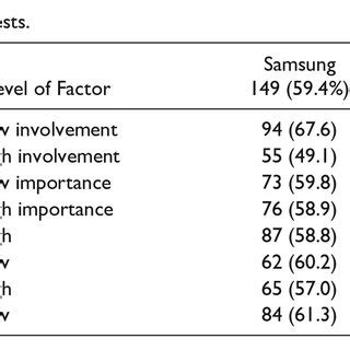 Choice Frequency And Chi Square Tests According To Involvement And Download Scientific Diagram