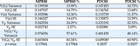 Shows The Variance V And Standard Error SE For The Genetic G Download Scientific Diagram