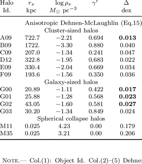 Three Parameter Models Cont Download Table
