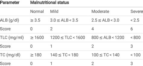 Assessment Of Malnutritional Status By The Conut Score Download