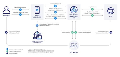 Getting Started With Sdk