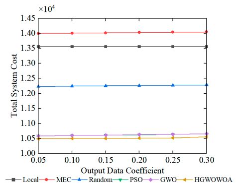 Research On Offloading Strategy For Mobile Edge Computing Based On Improved Grey Wolf