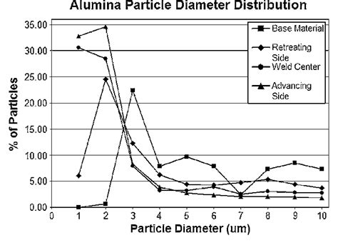 Particle Diameter Distributions From The Weld Nugget And Base Material Download Scientific