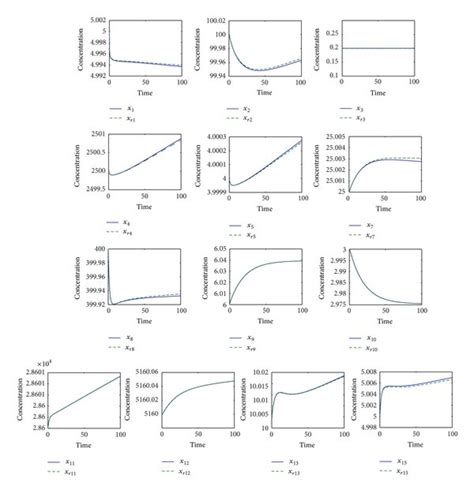 Dynamic Responses Of The Noisy States In Case 2 Where Xi Denotes The Download Scientific
