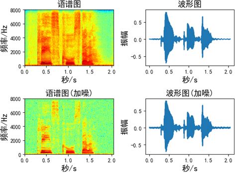 音频数据增强及python实现 CSDN博客