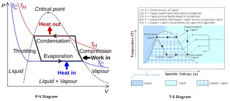 P V And T S Diagram Of Vapour Compression Refrigeration