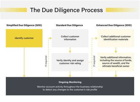 What Is Enhanced Due Diligence Edd