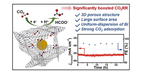Boosting Co2 Electroreduction On Bismuth Nanoplates With A Three