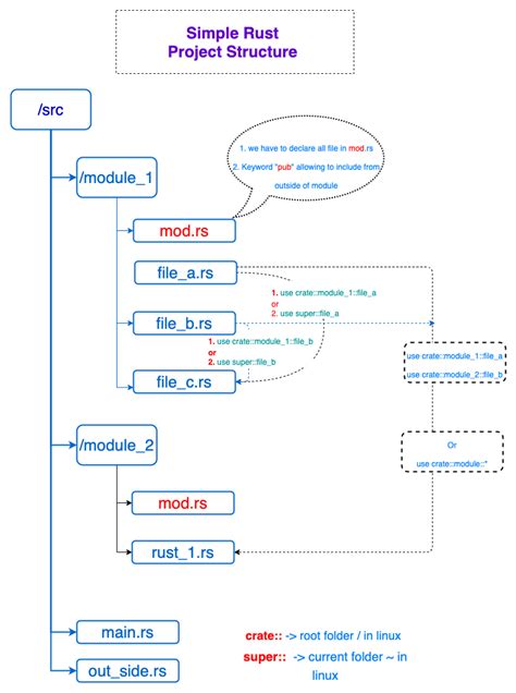 Rust 101 For Java Developer Using Crate And Super By Andrew