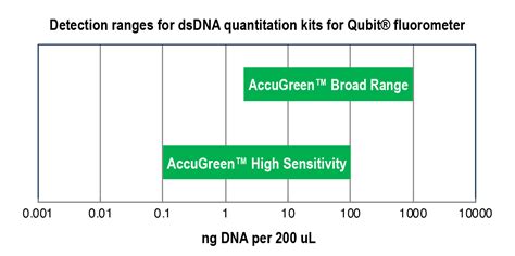 Qubit Hs Dna Detection Limit At Sophia Goldman Blog