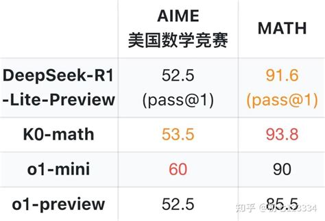 探索 Openai O1 模型複現：從 Kimi K0 Math 到 Deepseek R1 Lite 新浪香港