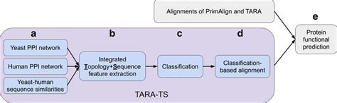 Of Tara Ts And Our Evaluation Framework A Tara Ts Aims To Align Two