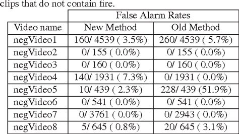 Table 2 From Flame Detection Method In Video Using Covariance Descriptors Semantic Scholar