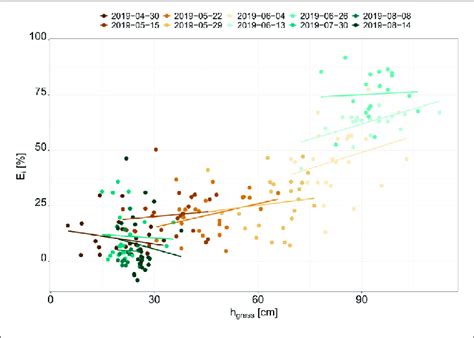 Relation Between Cumulative Weekly Interception Loss E I And Grass Download Scientific