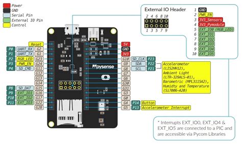 Pycom Pysense Overview Tutorial Australia