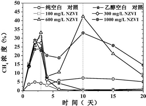 Method For Methanogenesis Through Anaerobic Sludge Digestion Fortified By Zero Valent Nano Iron