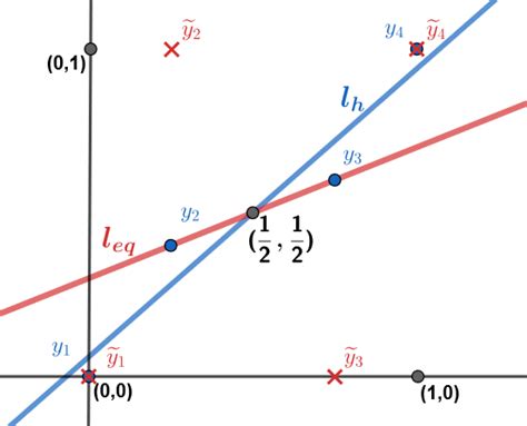 Diagram For Theorem 6 And Proposition 1 With P 2 And R 0 Blue Download Scientific Diagram