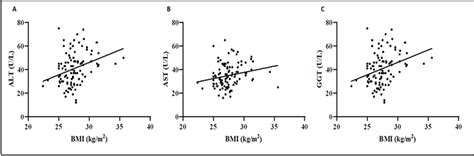 Shows The Correlation Coefficient Between Liver Enzymes And The Bmi Of