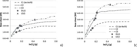 Spectral Pseudo Acceleration Versus Maximum Base Shear Curves Relevant Download Scientific