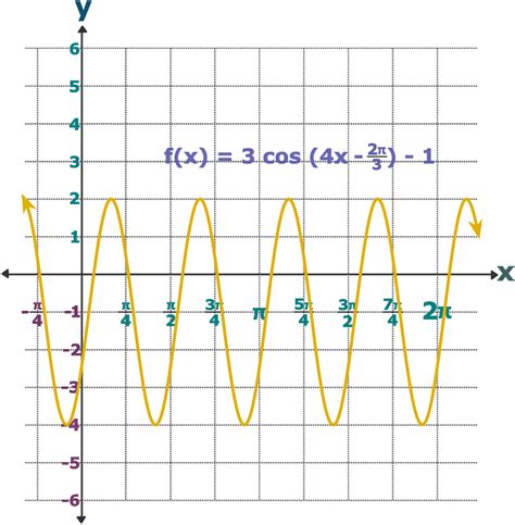 Graphing Sine And Cosine Practice Test