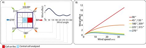 Effects Of Wind Direction A And Wind Speed B In A The Wind Download Scientific Diagram