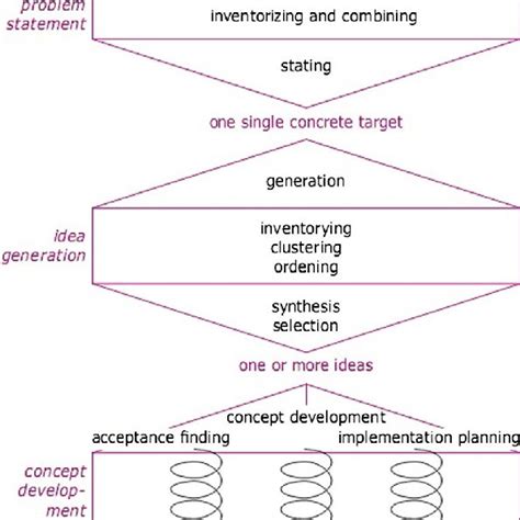 The Creative Problem Solving Cps Model Tassoul 2009 Download Scientific Diagram
