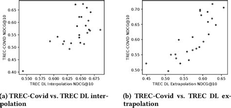 Figure 2 From Evaluating Interpolation And Extrapolation Performance Of
