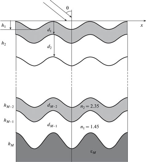 Structure Of Metal Dielectric Grating With Dielectric Layers Deposited Download Scientific